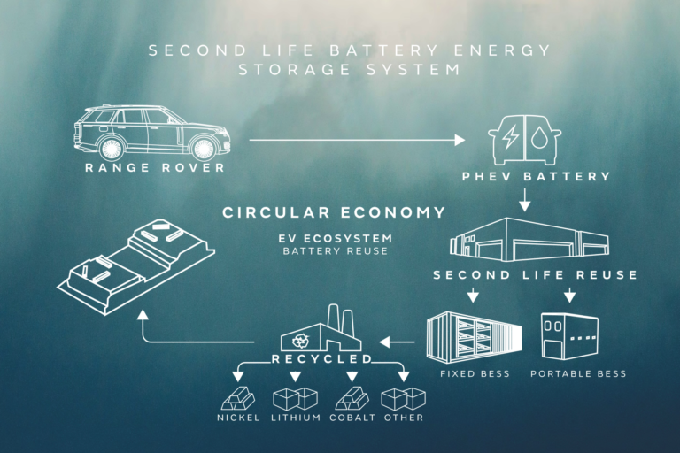 BESS and JLR for battery recycling - Your Source for EV News & Reviews